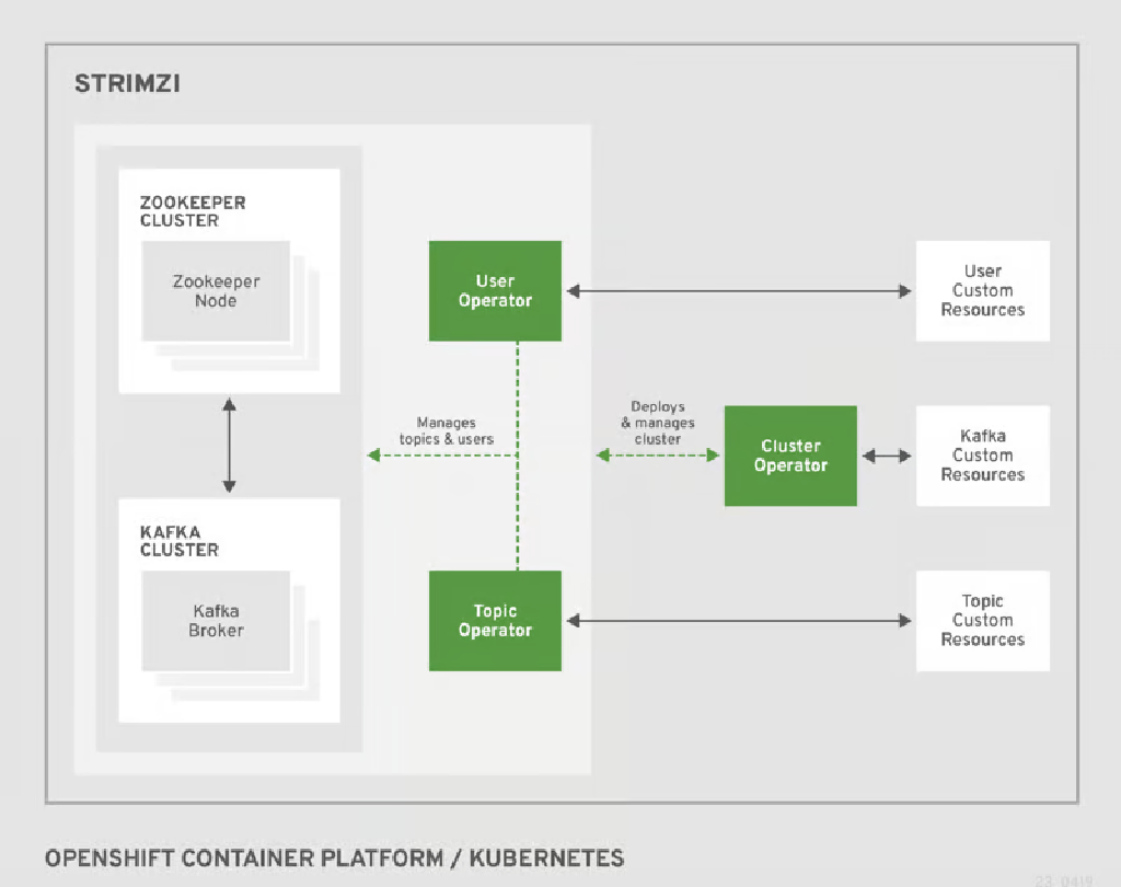 Harnessing Apache Kafka on Kubernetes with Strimzi